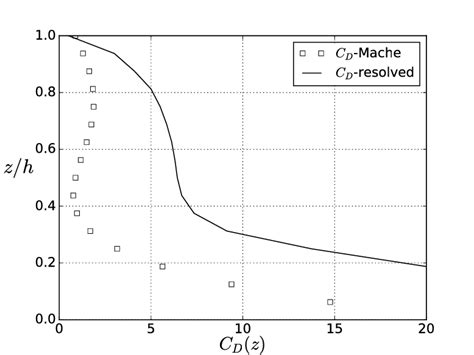 Vertical Profile Of Drag Coefficient C D Extracted From Maché 6 And Download Scientific
