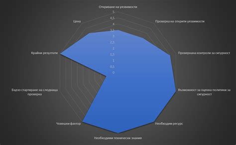 Penetration Test Red Team Purple Team симулиране на пробиви нещо по
