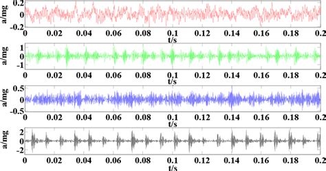 Timedomain Waveform Of Typical Signals Download Scientific Diagram