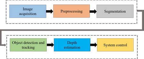 Vision Data Flow Of An Advanced Driver Assistance System Adas
