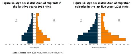 Moving Force Factors Affecting Mobility Of Filipinos Up Population