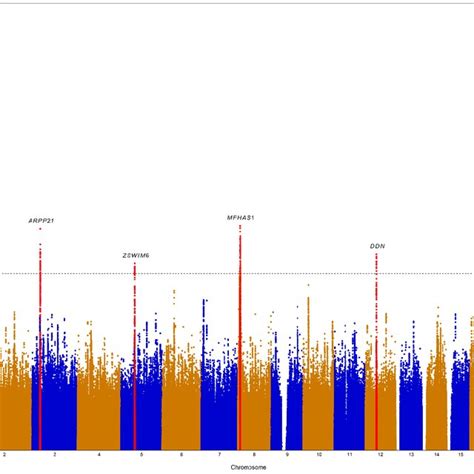 Manhattan Plot Of The Dash Genome Wide Association Study In Uk Biobank