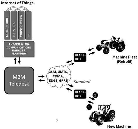 2 m2m teledesk framework [9] download scientific diagram
