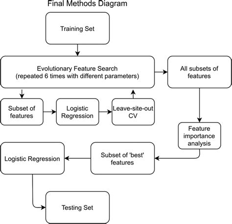 A Simplified View Of The Final Pipeline Where The Full Training