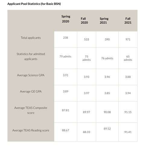 Csulb School Of Nursing Bsn Acceptance Rate Is 6 69 Rip Me R Csulb
