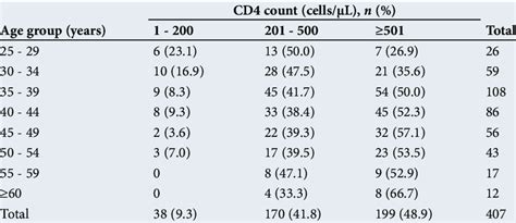 Cd4 Counts For Hiv Positive Women In Different Age Groups Download