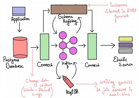 Building And Deploying A Real Time Stream Processing Etl Engine With