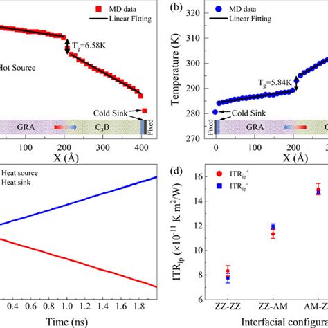 The Temperature Profile Along The Gra C3b Monolayer The Red And Blue