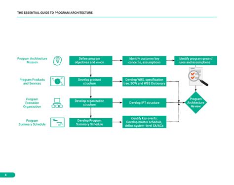 The Essential Guide To Program Architecture Sma Inc Store