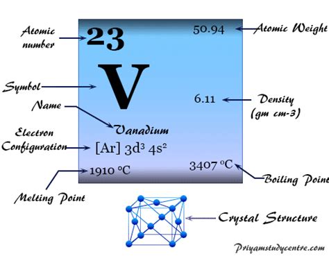 Vanadium Atom Periodic Table