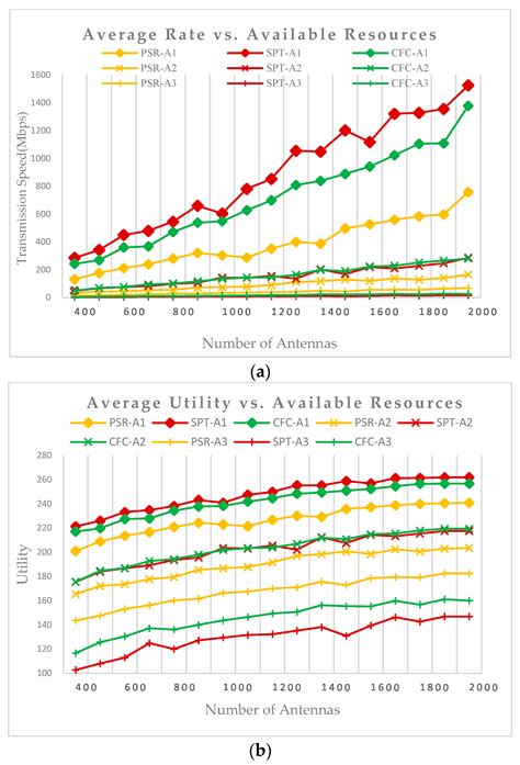 Utility Based Wireless Routing Algorithm For Massive Mimo Heterogeneous Networks