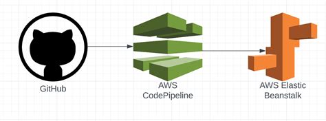 Deploying A 3 Tier Architecture Using Aws Cloudformation By Edithcherotich Medium