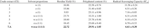 Compositions Of Extraction Mixtures The Yields Of Ce Polyphenol