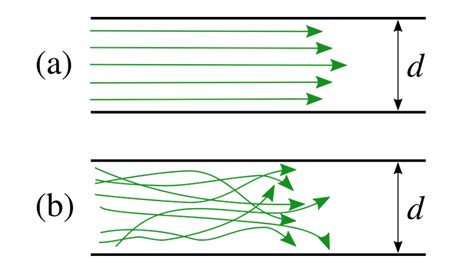 How Turbulence Affects Heat Transfer Globalspec