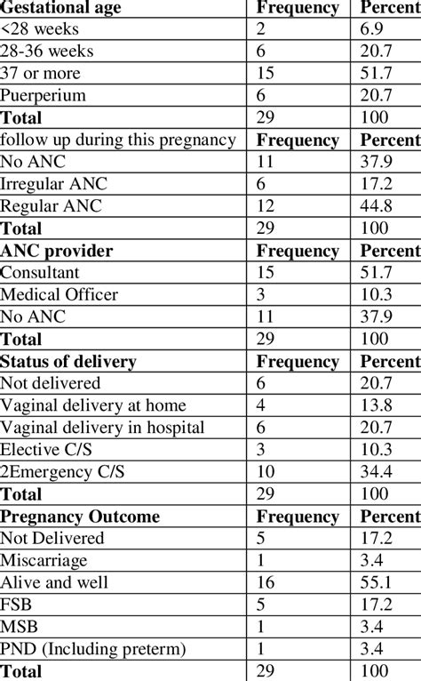 Distribution Of Obstetric Characteristic Of Md Download Scientific
