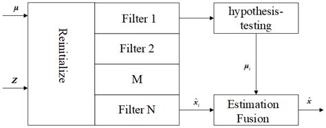 Advances In Multi Source Navigation Data Fusion Processing Methods