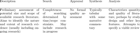 Scoping Review Extract From Table 1 Of Grant Mj And Booth A 2009 Download Scientific