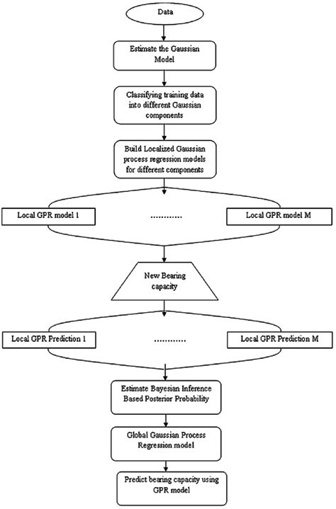 Schematic Diagram Of The Proposed Gpr Approach For Bearing Capacity