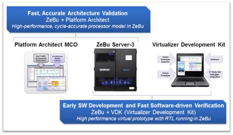 Leveraging Virtual Prototypes For Hybrid Emulation