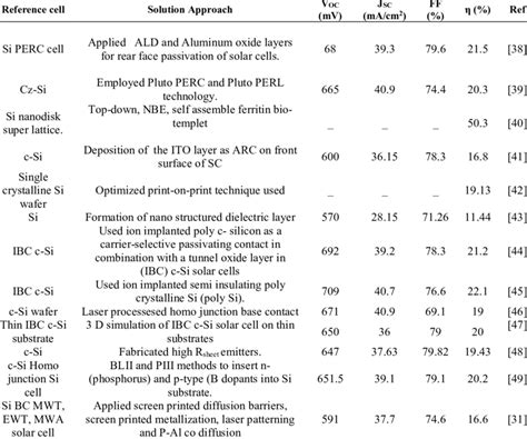 Comparison Of Solar Cell Parameters Of Silicon Homo Junction Solar