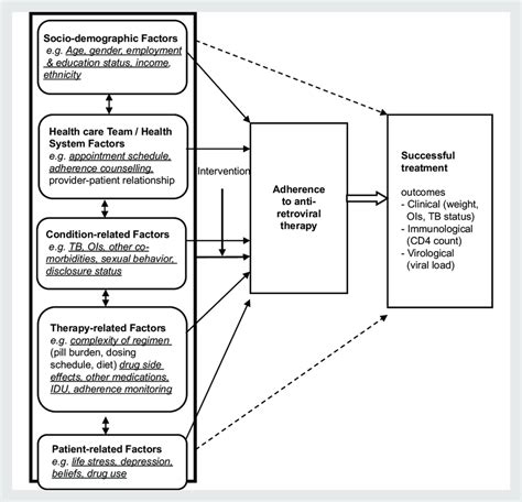 A Conceptual Framework For Investigating And Influencing Adherence