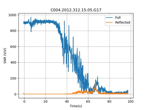 Spectrogram Example Of An Actual Ro Case A Before B After Ro