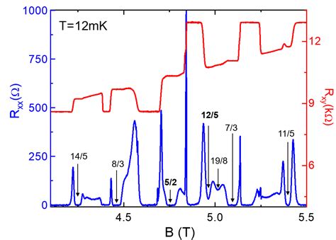 Non Abelian Phases In The Fractional Quantum Hall Regime The Manfra Group
