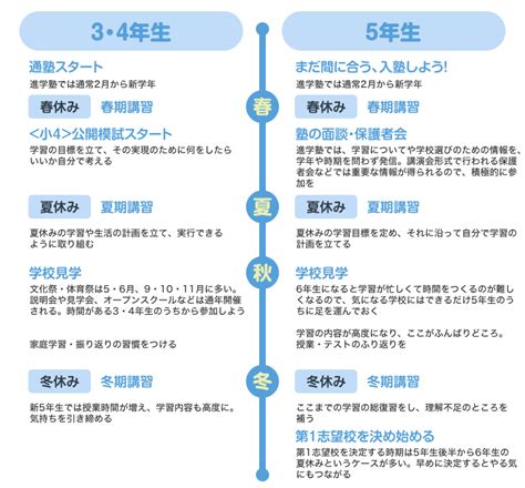 入試までの流れと学校選びの手順｜中学受験応援サイト 『シガクラボ』
