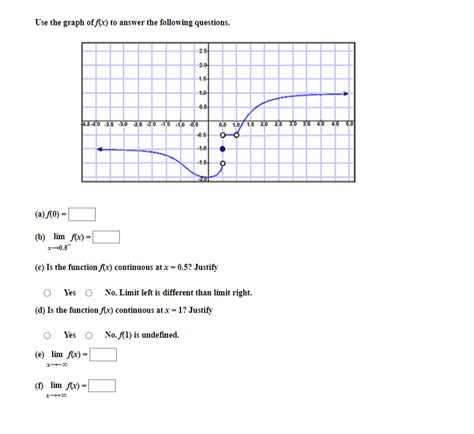 Solved Use The Graph Of F X To Answer The Following Chegg