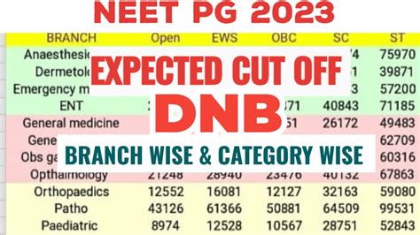 NEET PG 2023 DNB EXPECTED CUT OFF BRANCH WISE CATEGORY WISE THIS IS