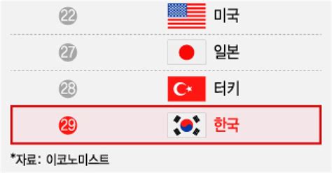 [더차트]여성이 직장생활하기 힘든 나라 8년째 한국 1등