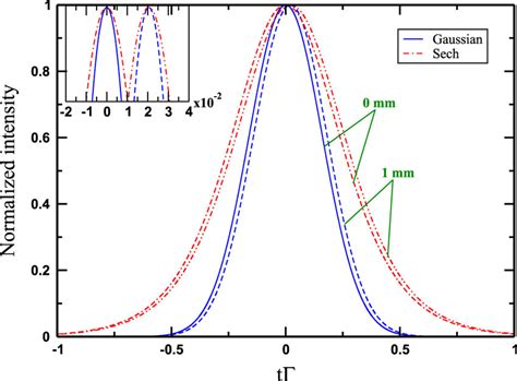 propagation of both gaussian pulse blue solid line and hyperbolic