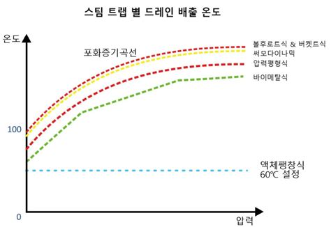 응축수 회수 드레인 회수란 드레인 배관 선정 응축수 배관 구경 선정 예 플래시 증기 재증발 증기 기준으로 구경선정