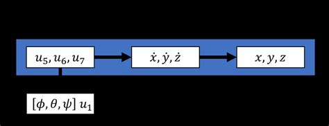 convexified three degree of freedom dynamic propagation download