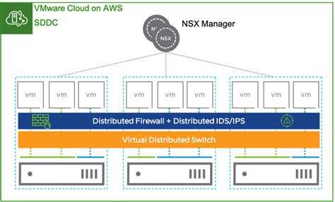 Nsx Advanced Firewall Add On For Vmware Cloud… Virtual Graveyard