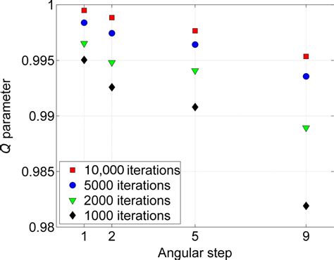 comparison of the quality of reconstructions for different numbers of