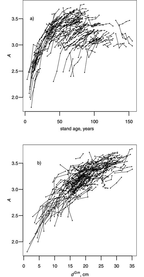 Estimated Asymptote Of Logarithmic H D Curve Parameter A In Eq 2
