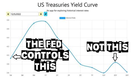 Why The Fed Doesnt Control Long Term Interest Rates By The Unhedged