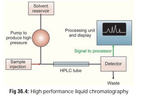 Applications Of High Performance Liquid Chromatography Hplc