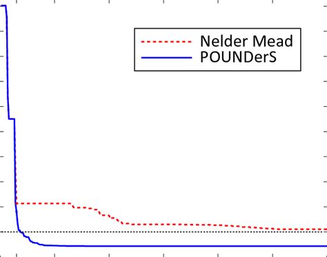 Color Online Convergence Of The Minimization Of Eq 36 With The