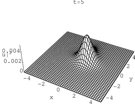 The Evolution Graphs Of 16 Download Scientific Diagram