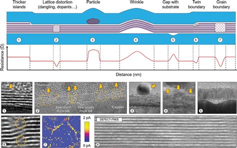 Schematic Of The Main Defect Types That Can Be Found In Any Exfoliated Download Scientific