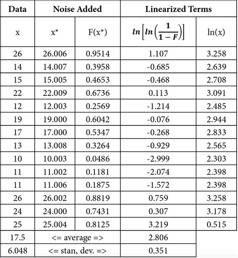 statistics corner weibull distribution electronics cooling