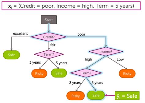 Decision Trees