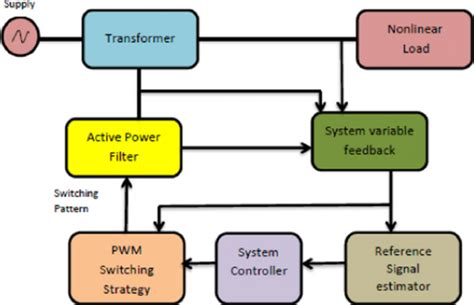 generalized block diagram of apf download scientific diagram