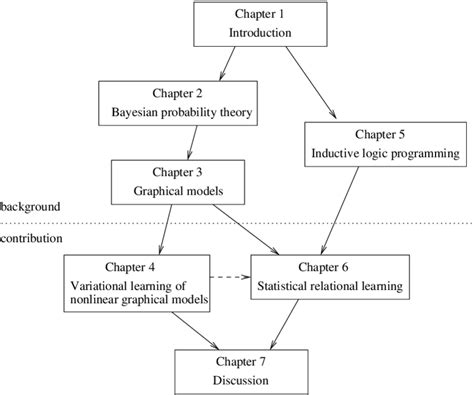 Dependency Structure Of The Chapters Of The Thesis Download Scientific Diagram