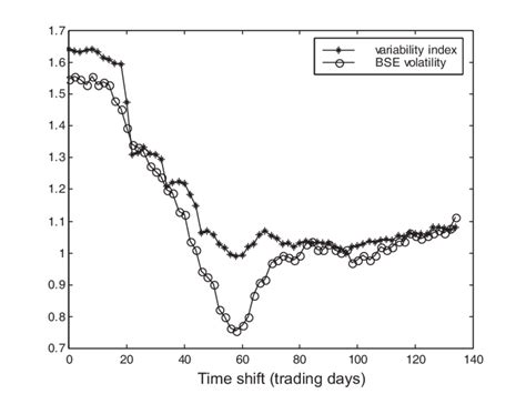 Temporal Evolution Of The Variability Index V And The Volatility Of