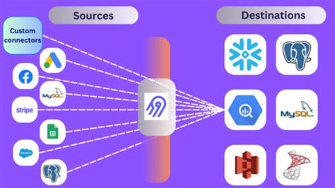 Create Custom Connectors With Airbyte For Your Data Integration Tasks
