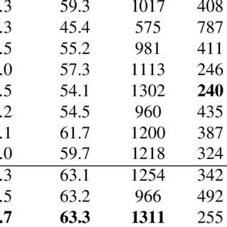 Results On MOT17 Test Set With The Private Detections ByteTrack