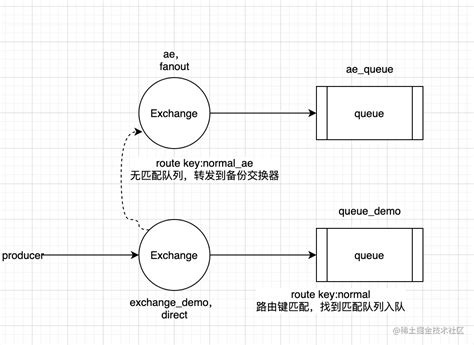 Rabbitmq Advanced Sending Of Messages Moment For Technology
